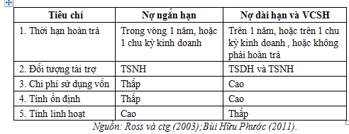 Nợ phải trả và VCSH trong công ty cổ phần - Kế toán